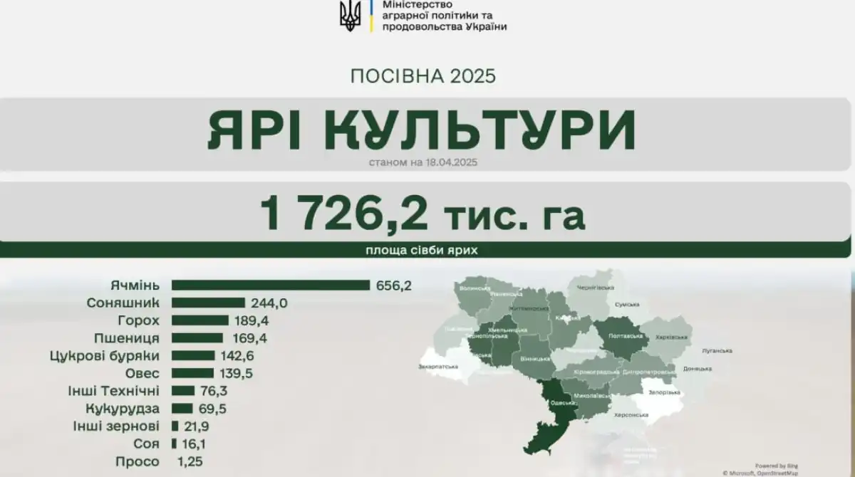 Ukrainian farmers sow 1,247,200 hectares of spring grain and leguminous ...