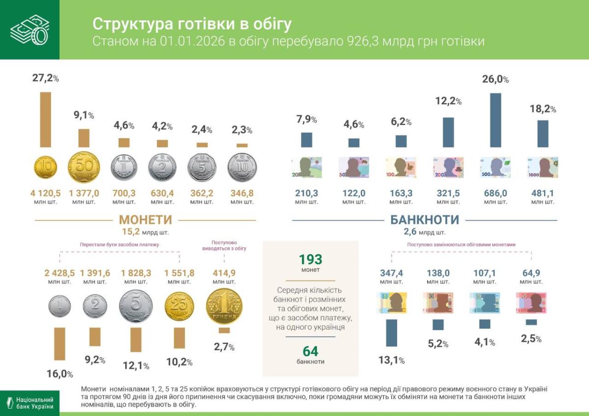 For first time in recent years - in 2025, number of 100 and 50 hryvnia ...